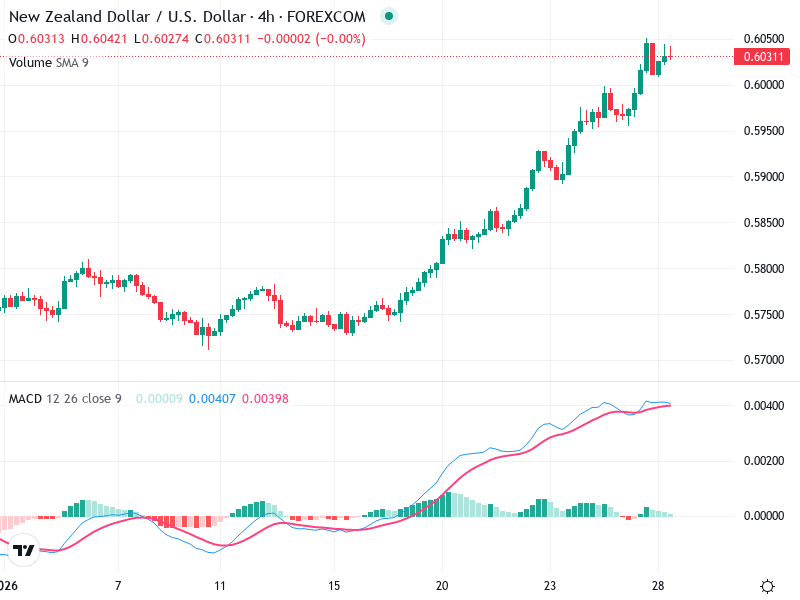 EUR/USD – Technical Analysis – 4h - Axia Trade