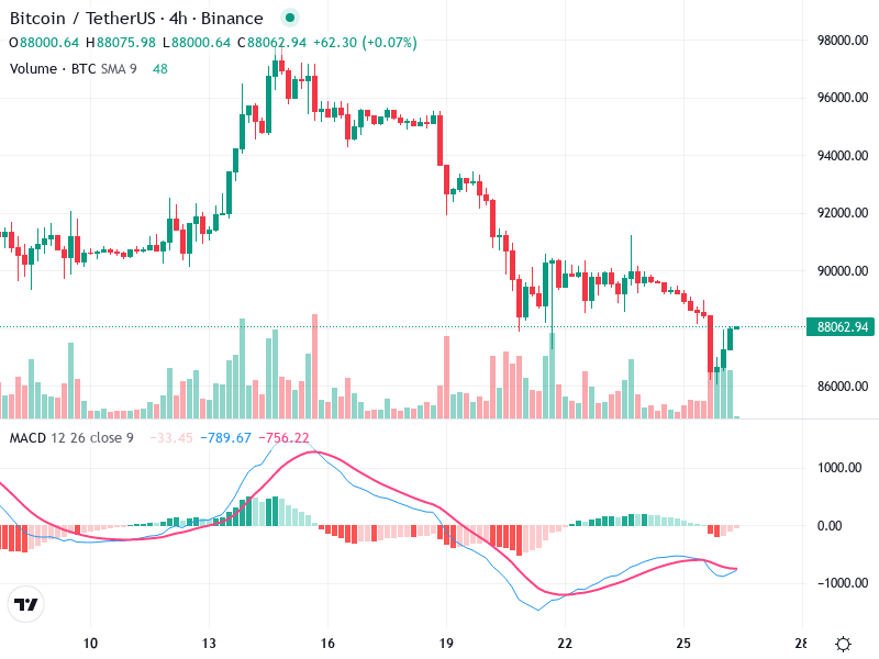 BTC/USD – Technical Analysis – 4h - Axia Trade