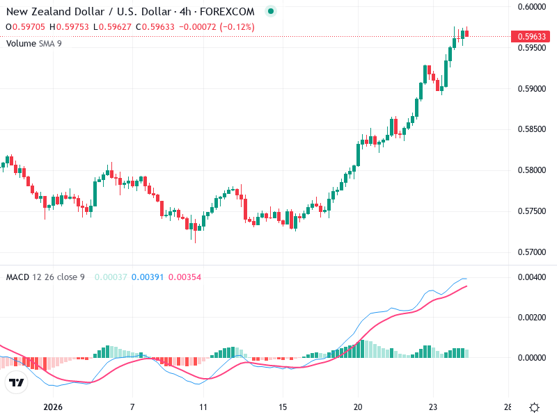 GBP/USD – Technical Analysis – 4h - Axia Trade