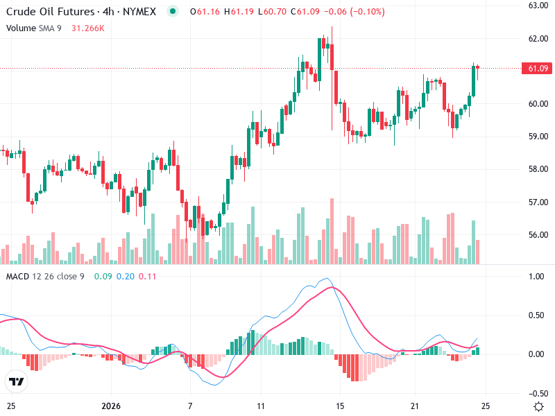 OIL – Technical Analysis – 4h - Axia Trade