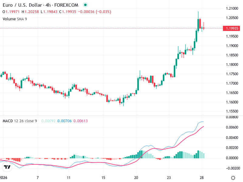 GBP/USD – Technical Analysis – 4h - Axia Trade
