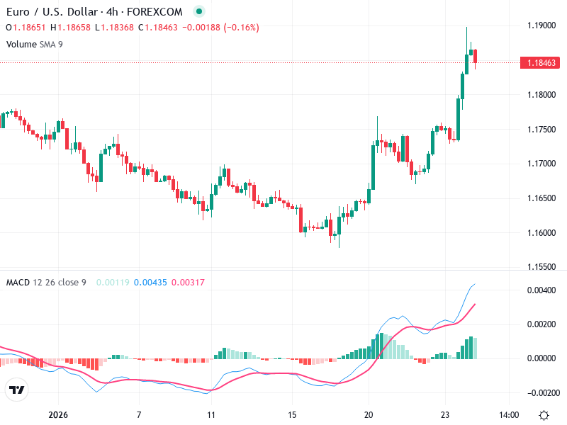GBP/USD – Technical Analysis – 4h - Axia Trade