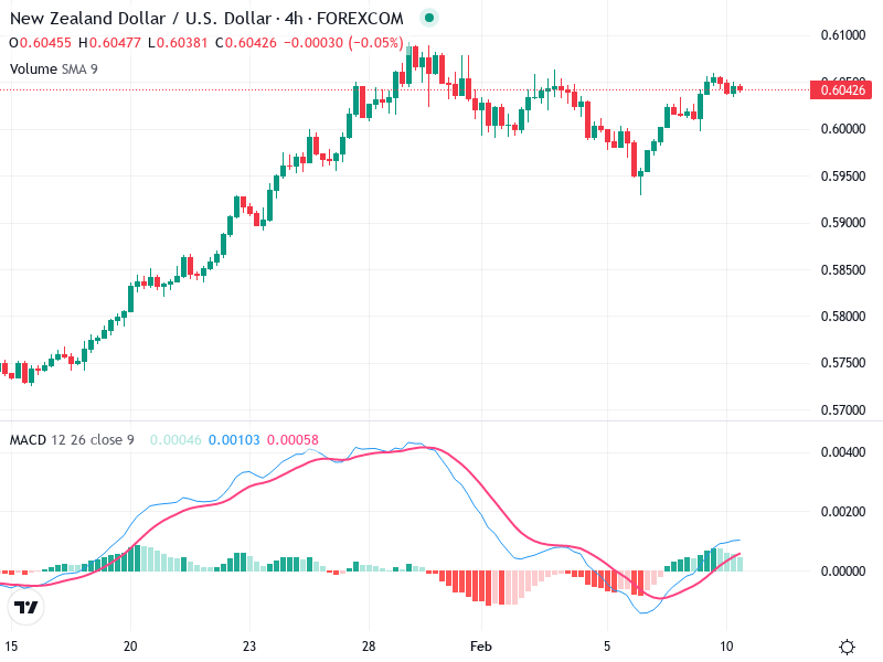 AUD/USD – Technical Analysis – 4h - Axia Trade
